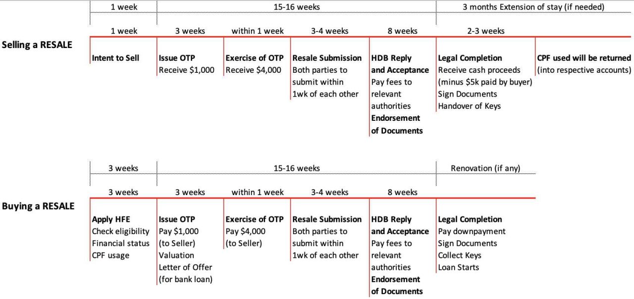 Buying & Selling Process and Timeline - houznavi